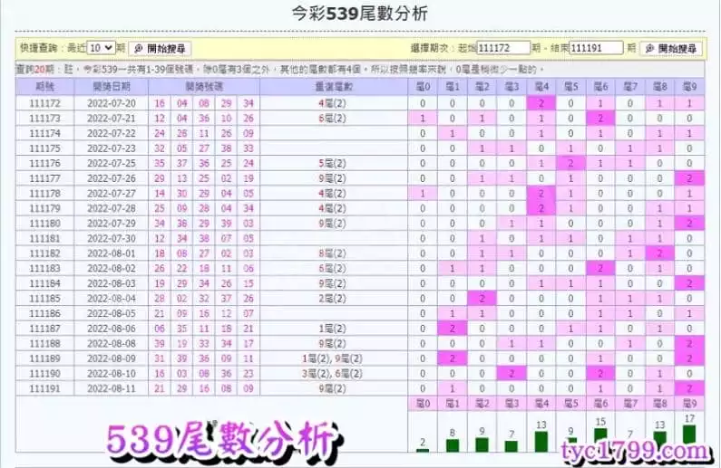 539即時開獎|用尾數走勢圖來進行尾數分析 強勢尾數抓法來找出尾數王-TYC娛樂城